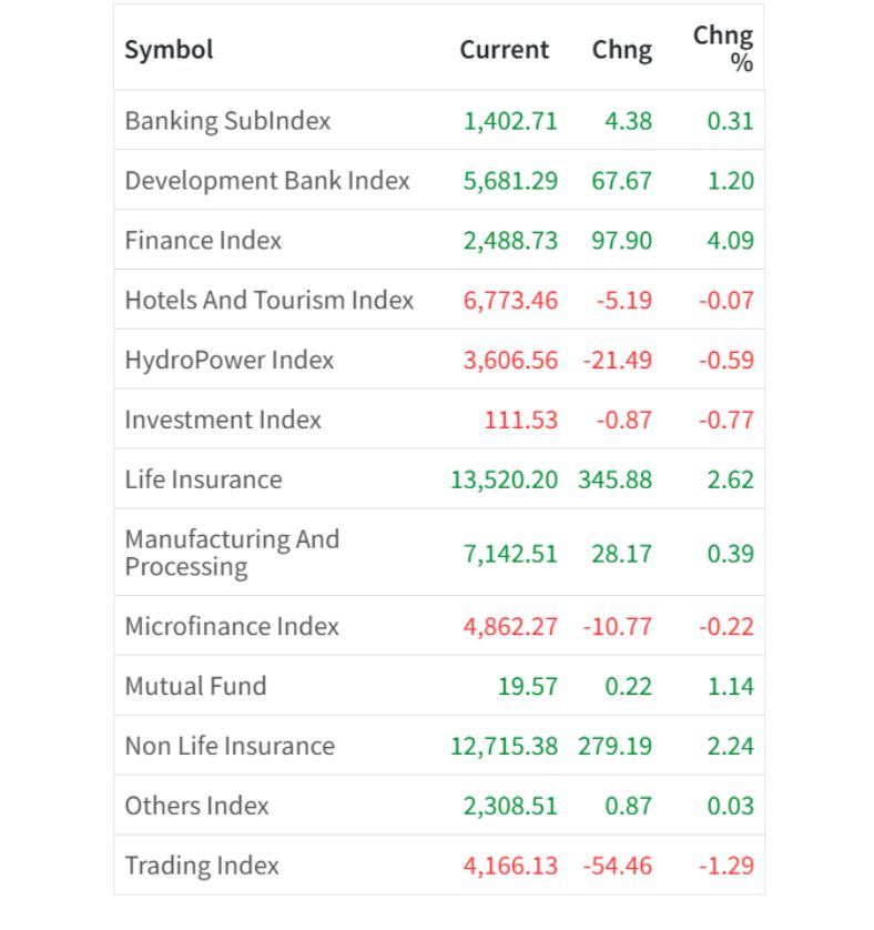 July 3, 2025 NEPSE Market Summary | NEPSE Closes at 2,703.96 Amid Mixed ...