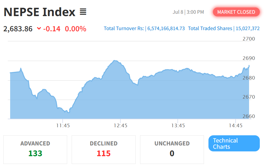 July 8, 2025 NEPSE Market Summary | Index Dips by 0.14 Points in ...