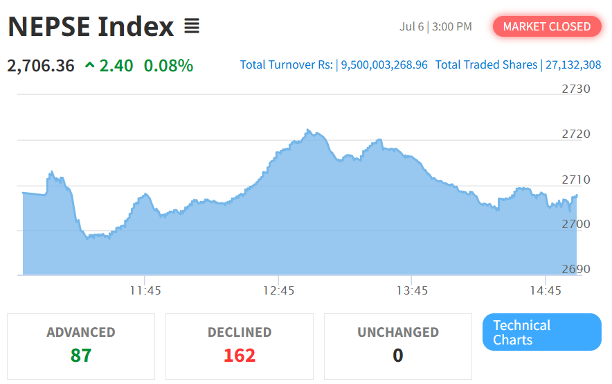 July 6, 2025 NEPSE Market Summary | NEPSE Closes at 2,706.36 Amid Mixed ...
