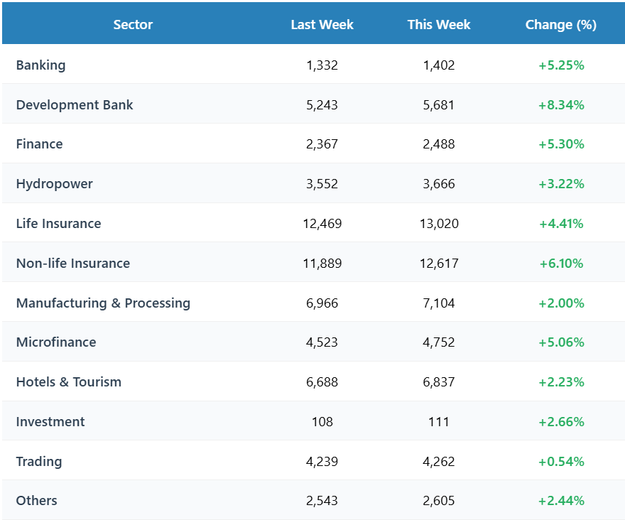 NEPSE Surges Over 4% This Week, Crossing 2700 Point - Home