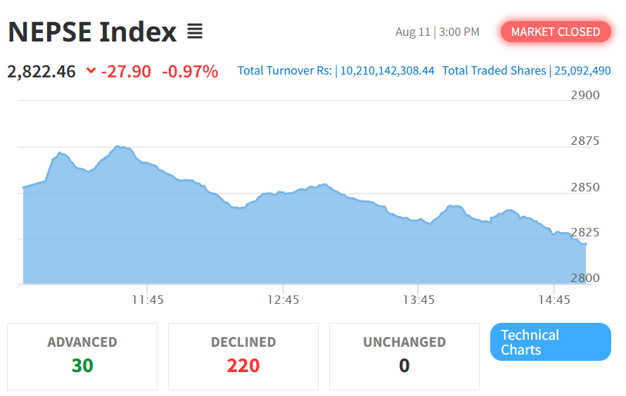 August 11, 2025 Market Summary | NEPSE Declines by 28.44 Points Amid ...