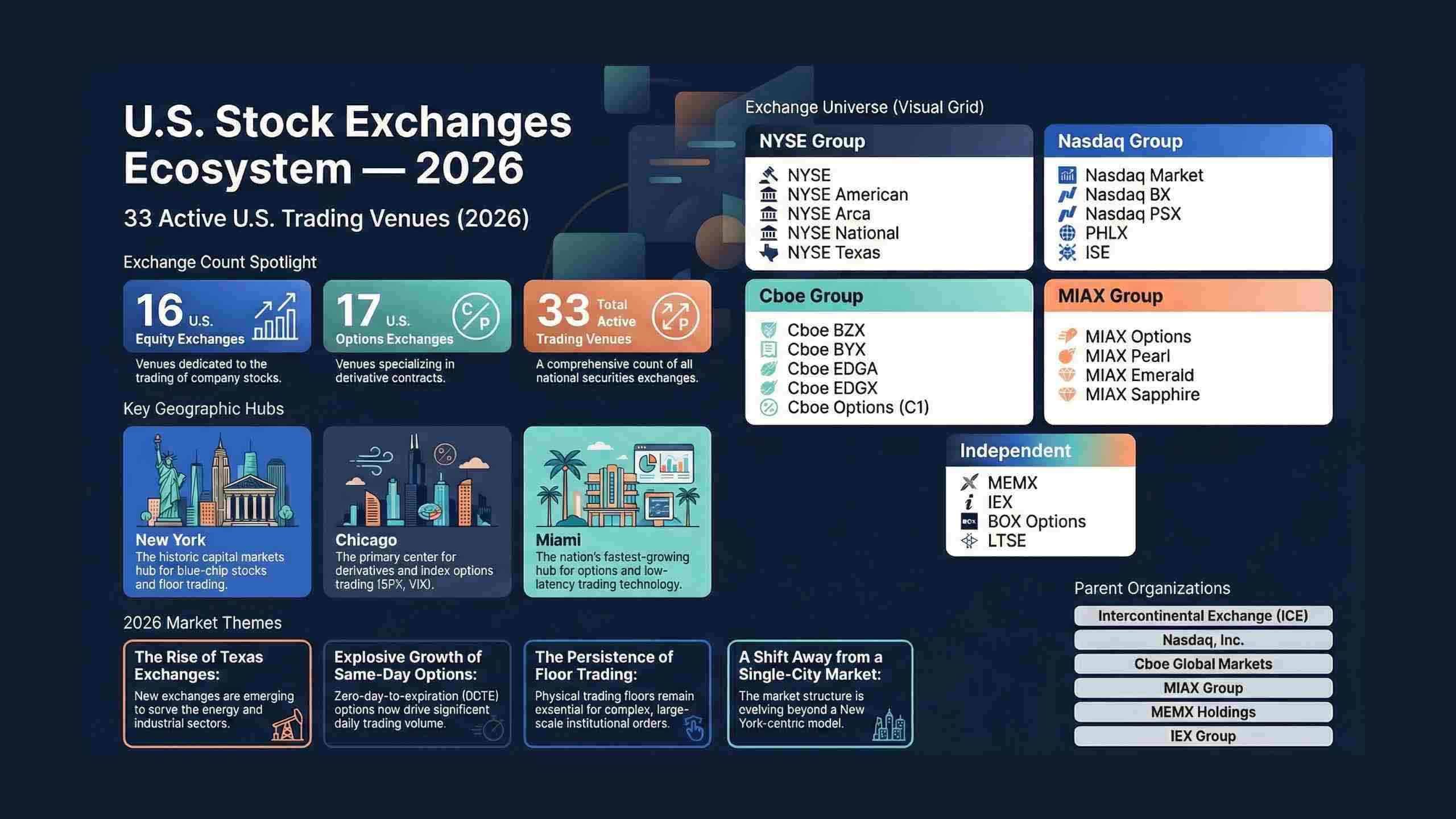 The Ultimate U.S. Stock Exchanges List: Who’s Who in 2026? – Result of IPO